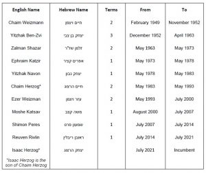 Presidents of the State of Israel - Anglo-List